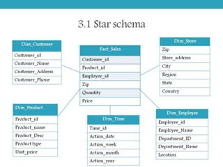 Data warehouse dimensional model vs normalized model | PPT