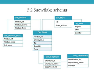 Data warehouse dimensional model vs normalized model | PPT