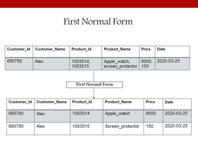 Data warehouse dimensional model vs normalized model | PPT