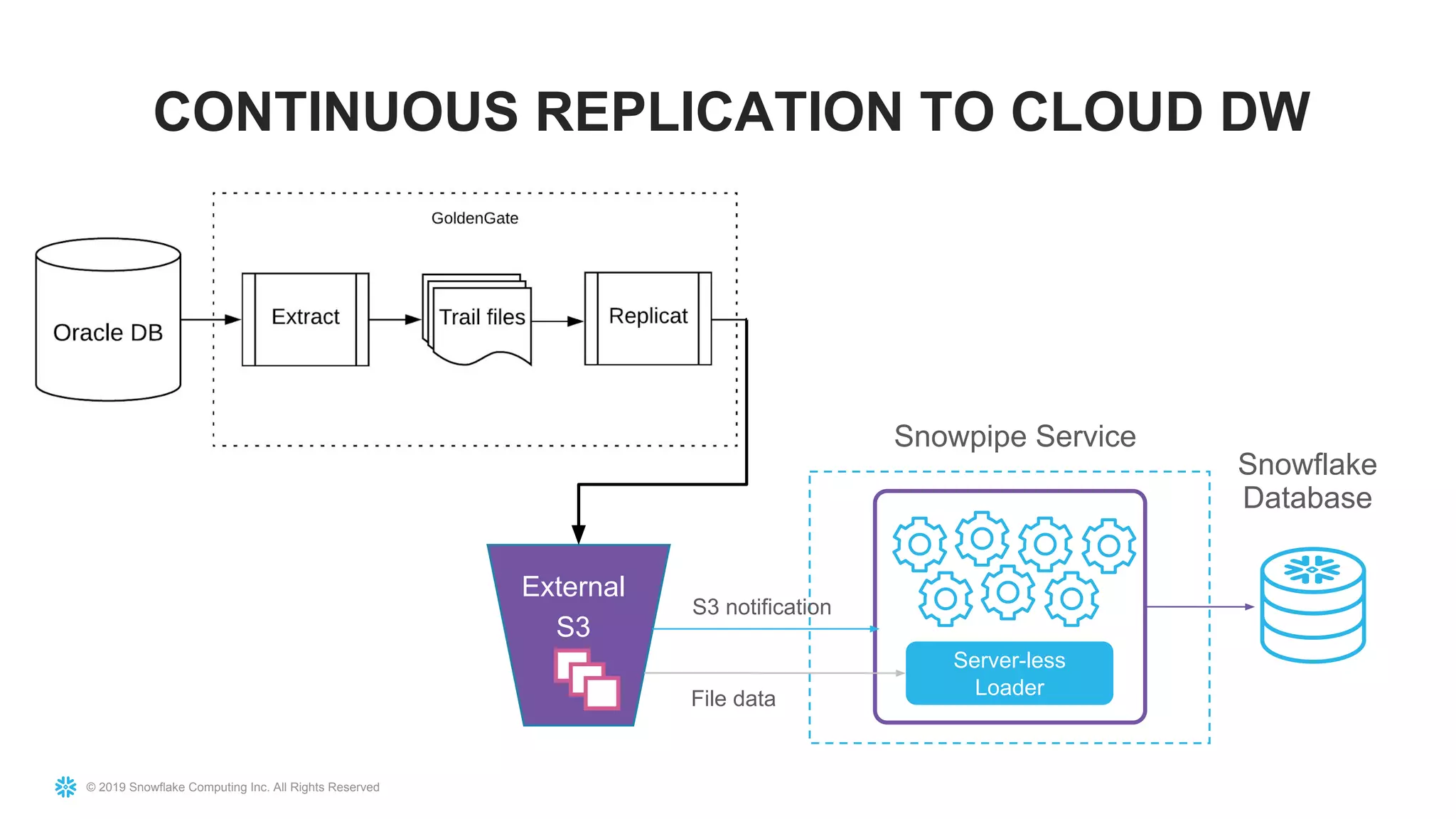 Data Warehouse - Incremental Migration to the Cloud | PDF