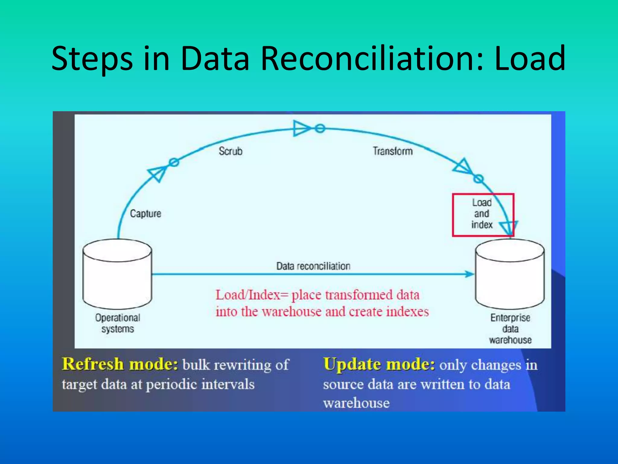 Data warehouse 12 reconciled data layers | PPT