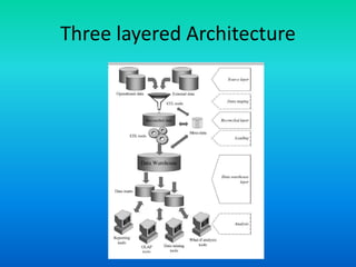 Data warehouse 12 reconciled data layers | PPTX | Databases | Computer Software and Applications