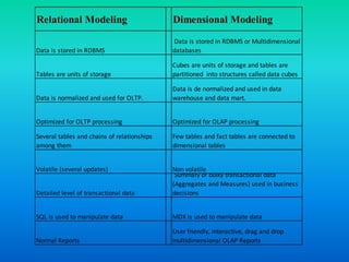 Data warehouse 17 dimensional data model | PPT