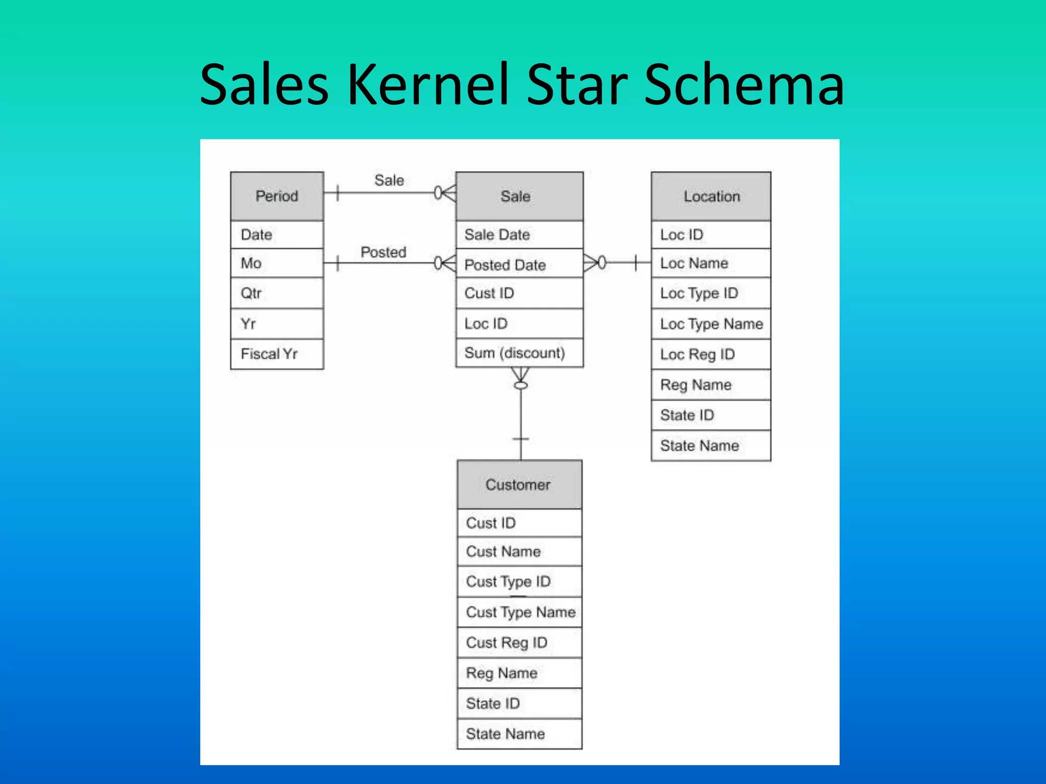 Data warehouse 20 star schema | PPTX
