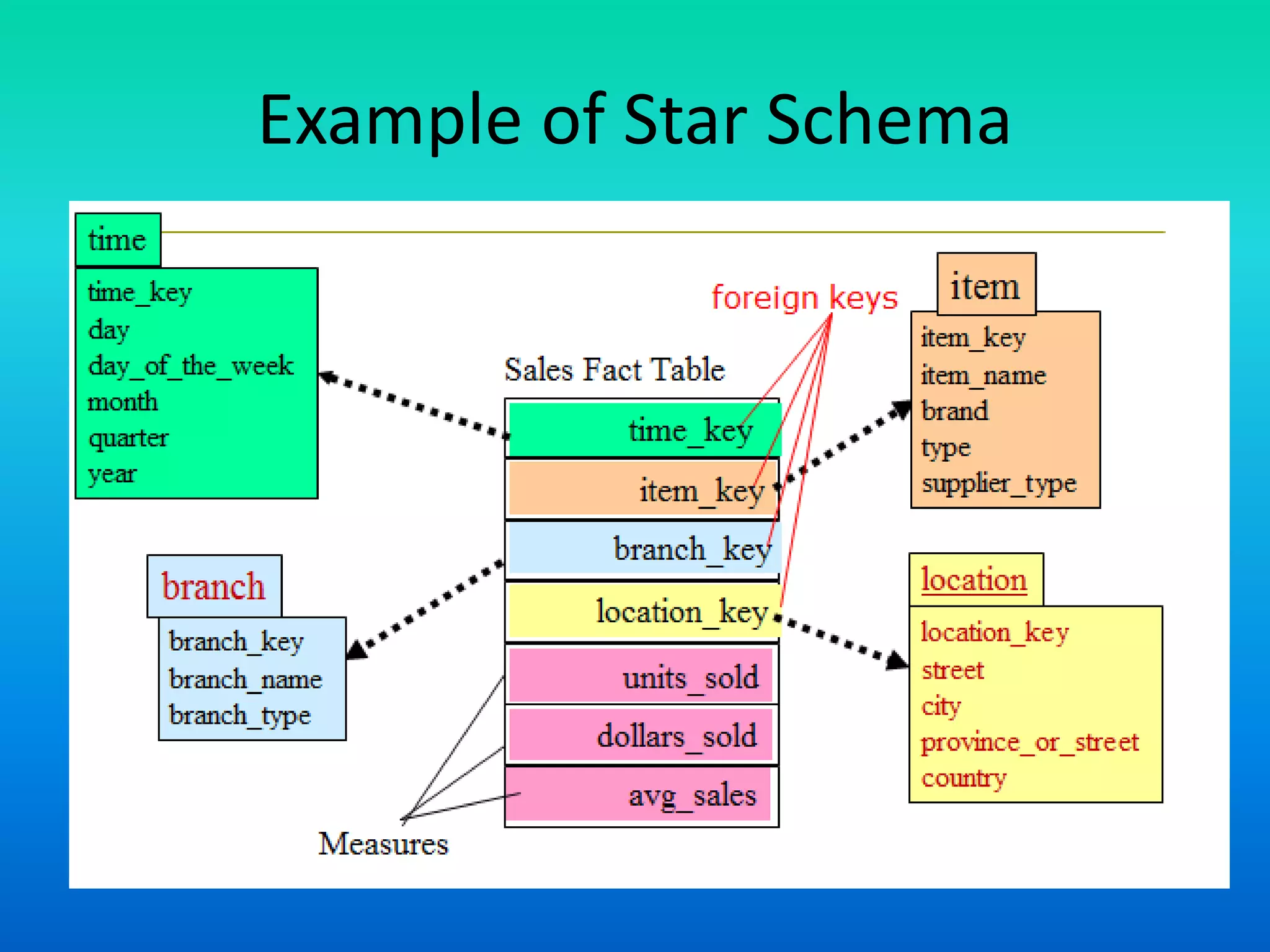 Data warehouse 21 other varients of star schema | PPT