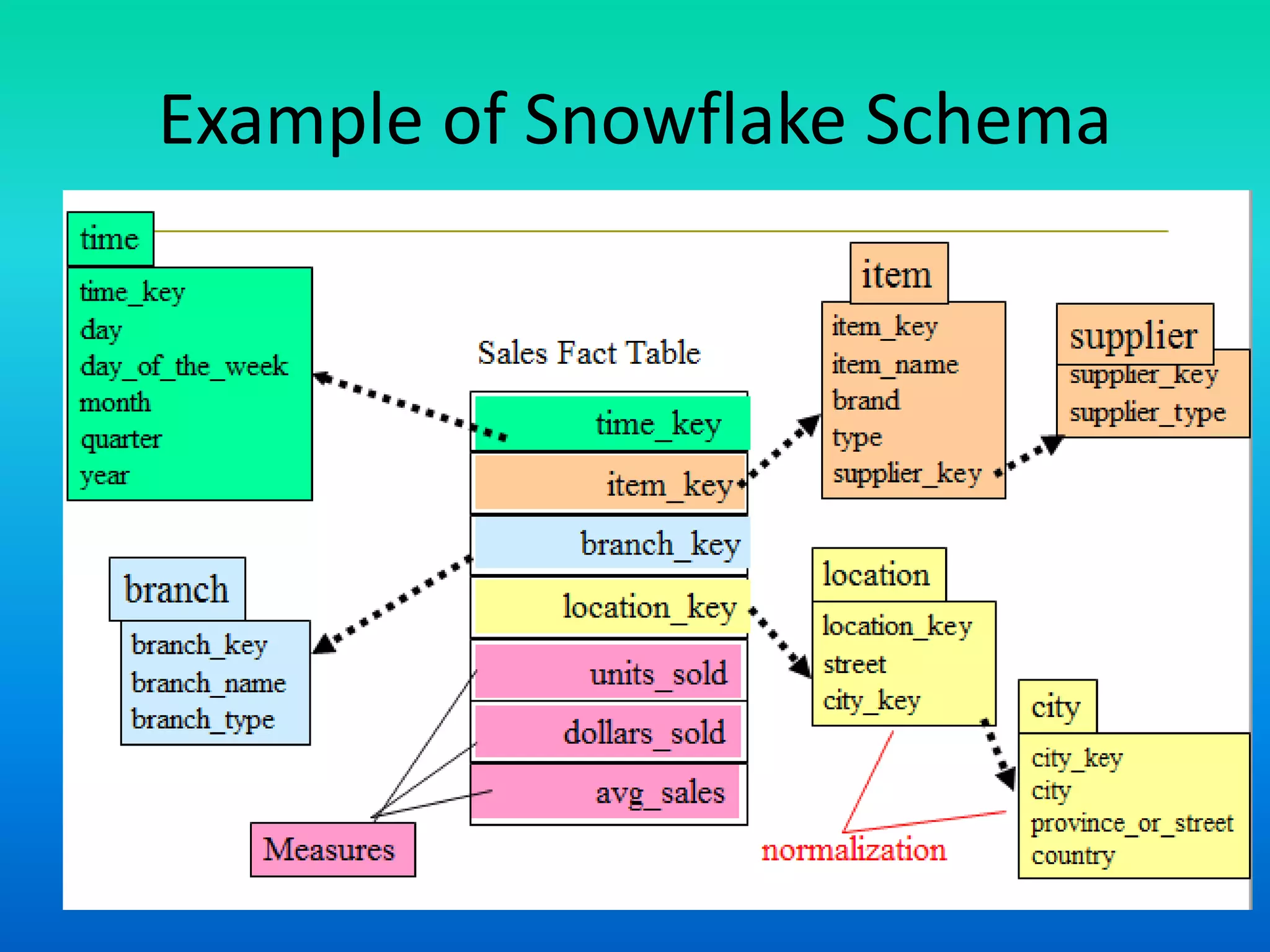 Data warehouse 21 other varients of star schema | PPT
