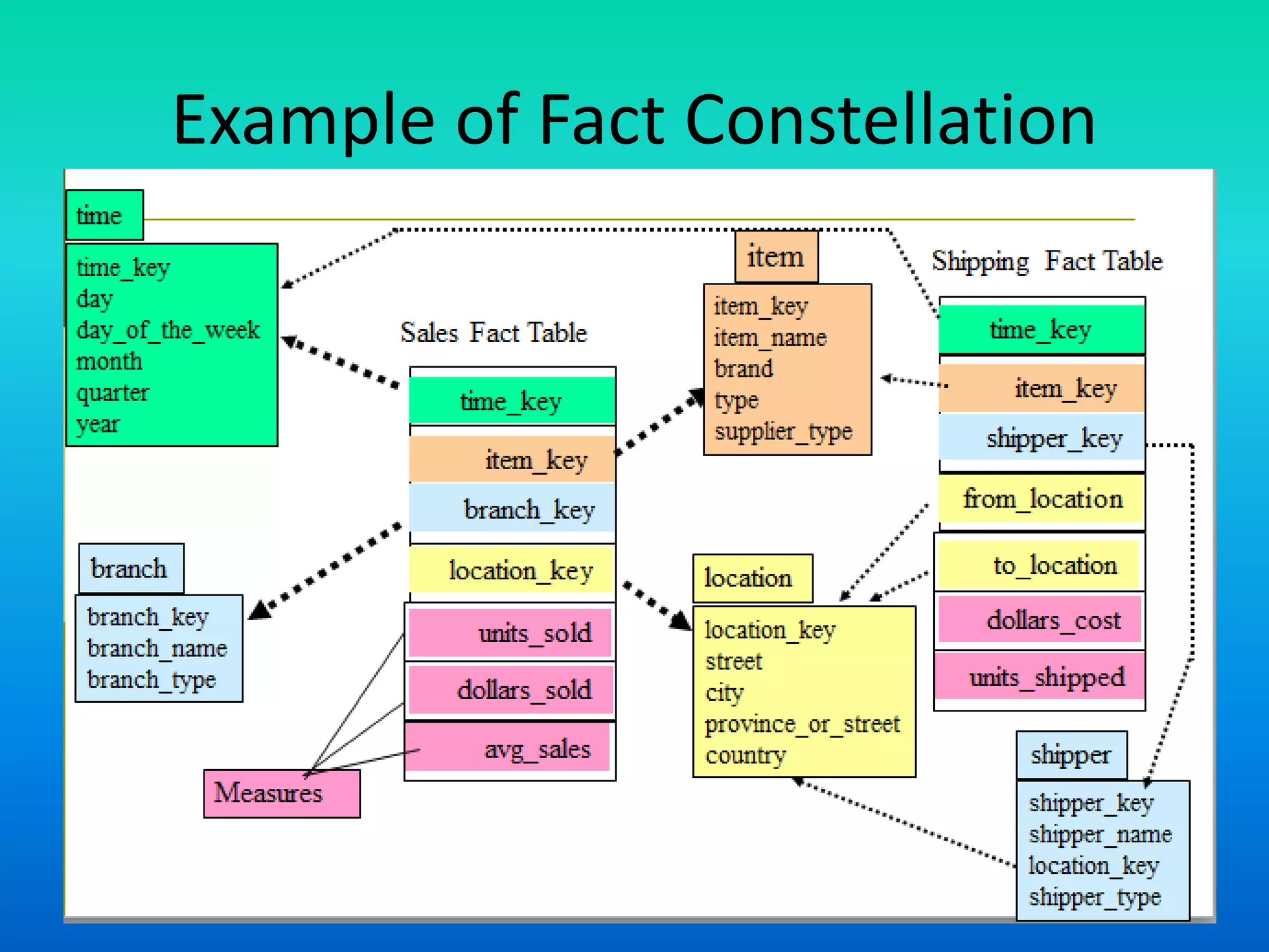 Data warehouse 21 other varients of star schema | PPT