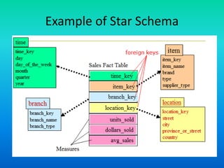 Data warehouse 21 other varients of star schema | PPT