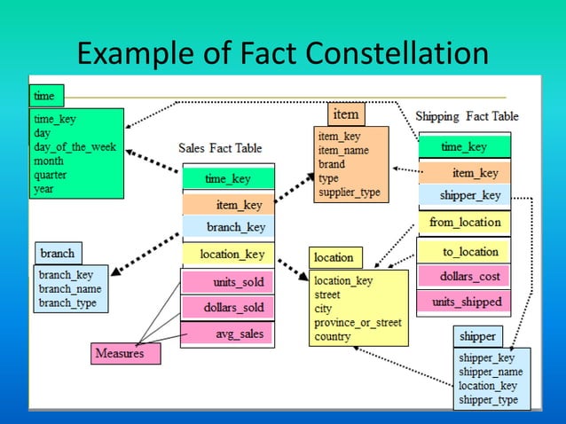 Data warehouse 21 other varients of star schema | PPT