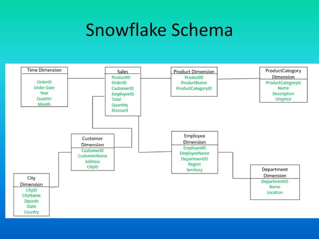 Data warehouse 21 snowflake schema | PPTX | Databases | Computer Software and Applications