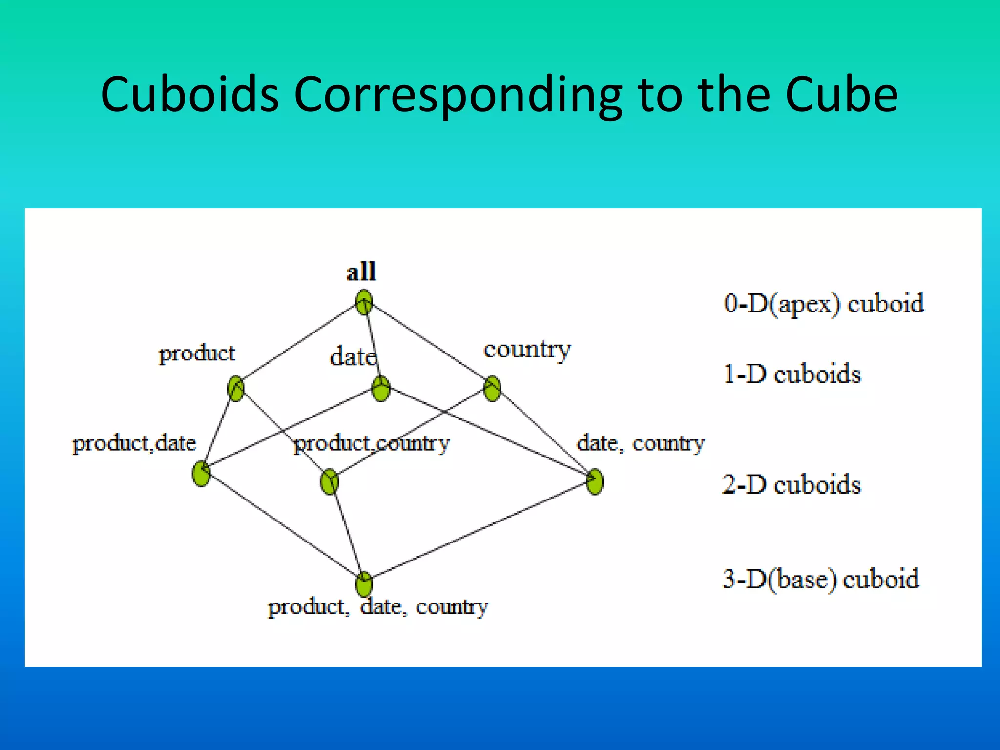 Data warehouse 22 concept hierarchies in data modeling | PPTX