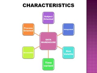 Data warehouse and data mining | PPTX