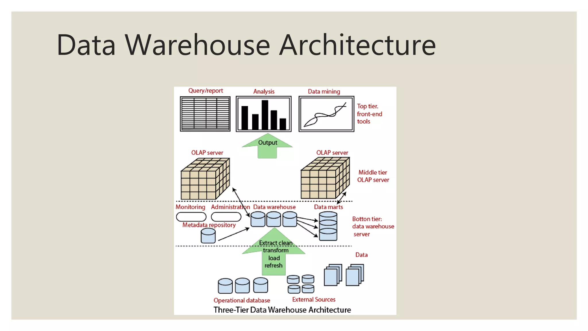 Data warehouse and data mining | PPTX