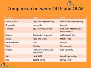Data warehouse and olap technology | PPTX