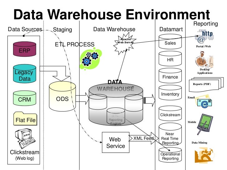 Data Warehouse Architecture