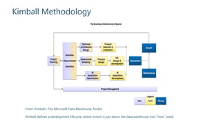 Building an Effective Data Warehouse Architecture | PPTX