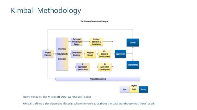 Building an Effective Data Warehouse Architecture
