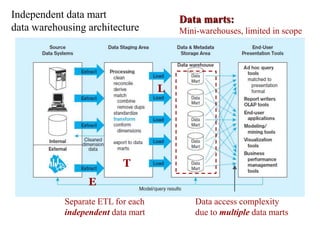 Data Warehouse Architecture.pptx