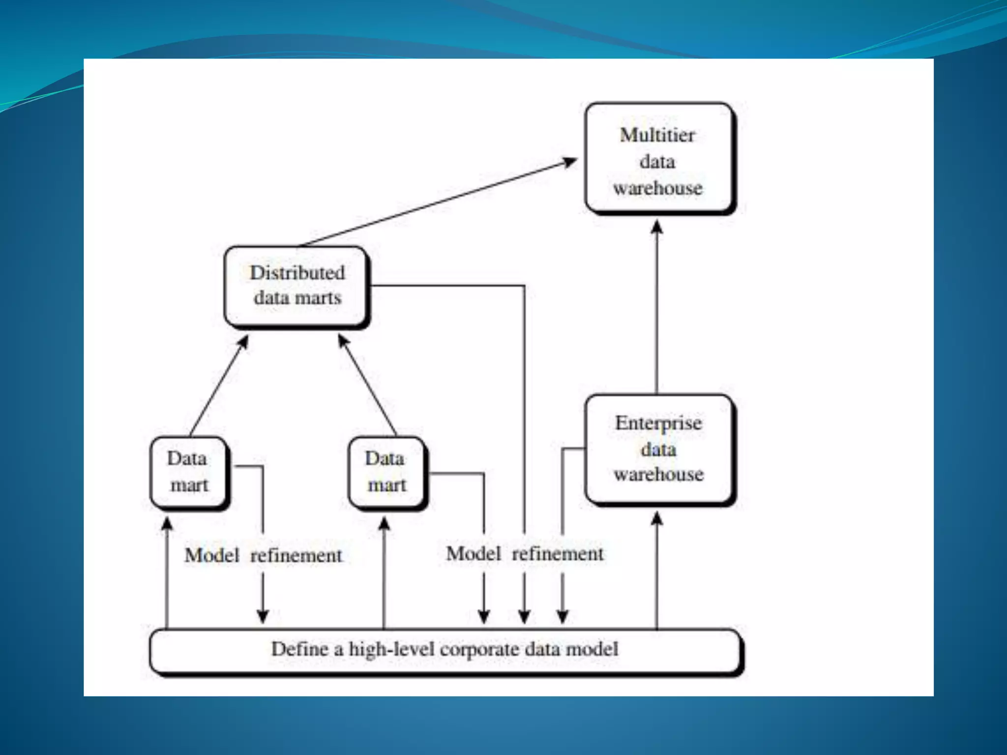 Data warehouse architecture | PPTX