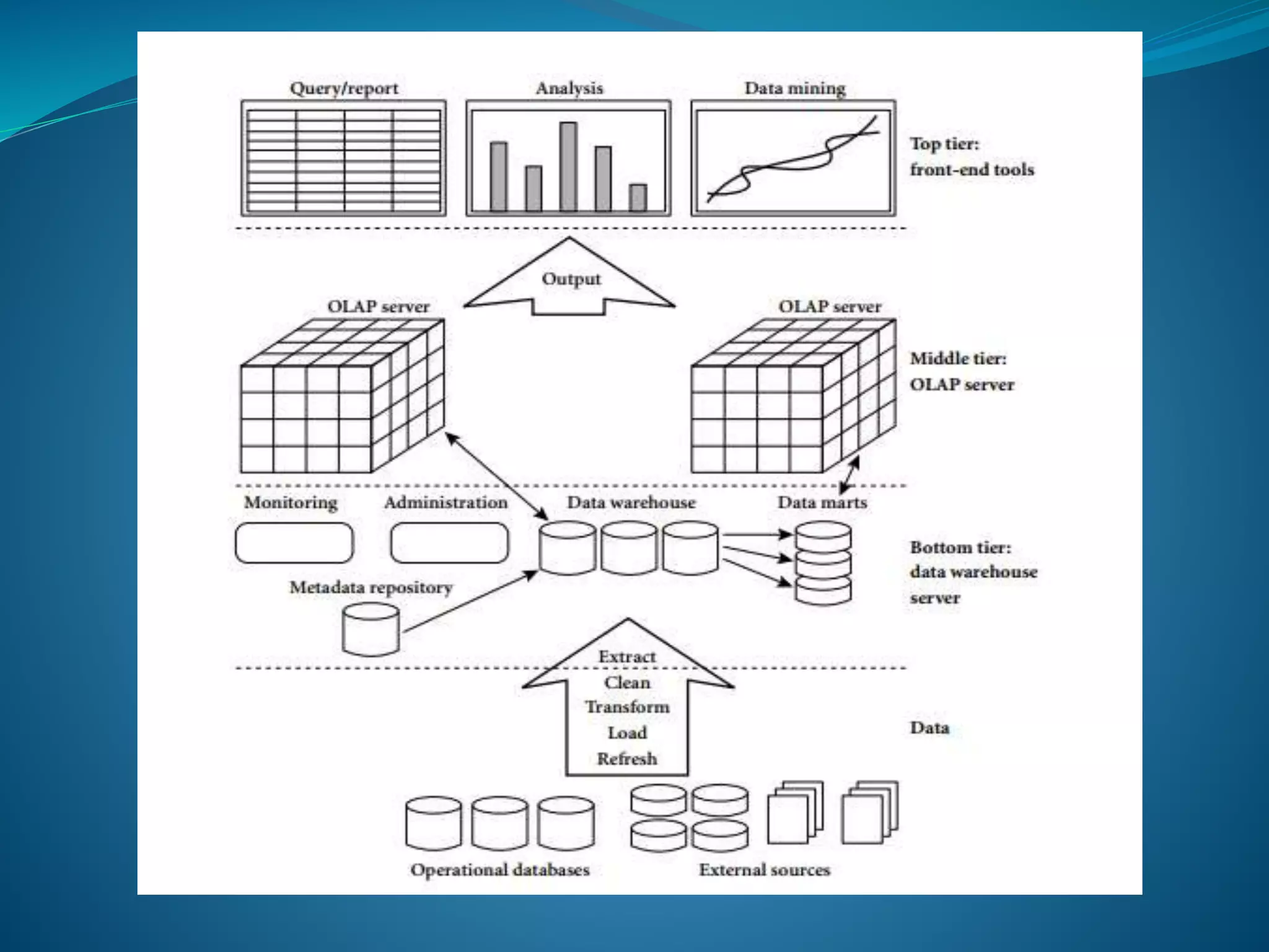 Data warehouse architecture | PPTX