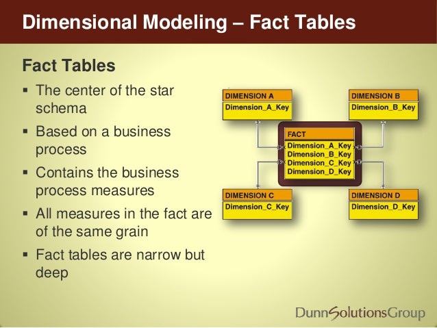 Data Warehouse Back to Basics: Dimensional Modeling