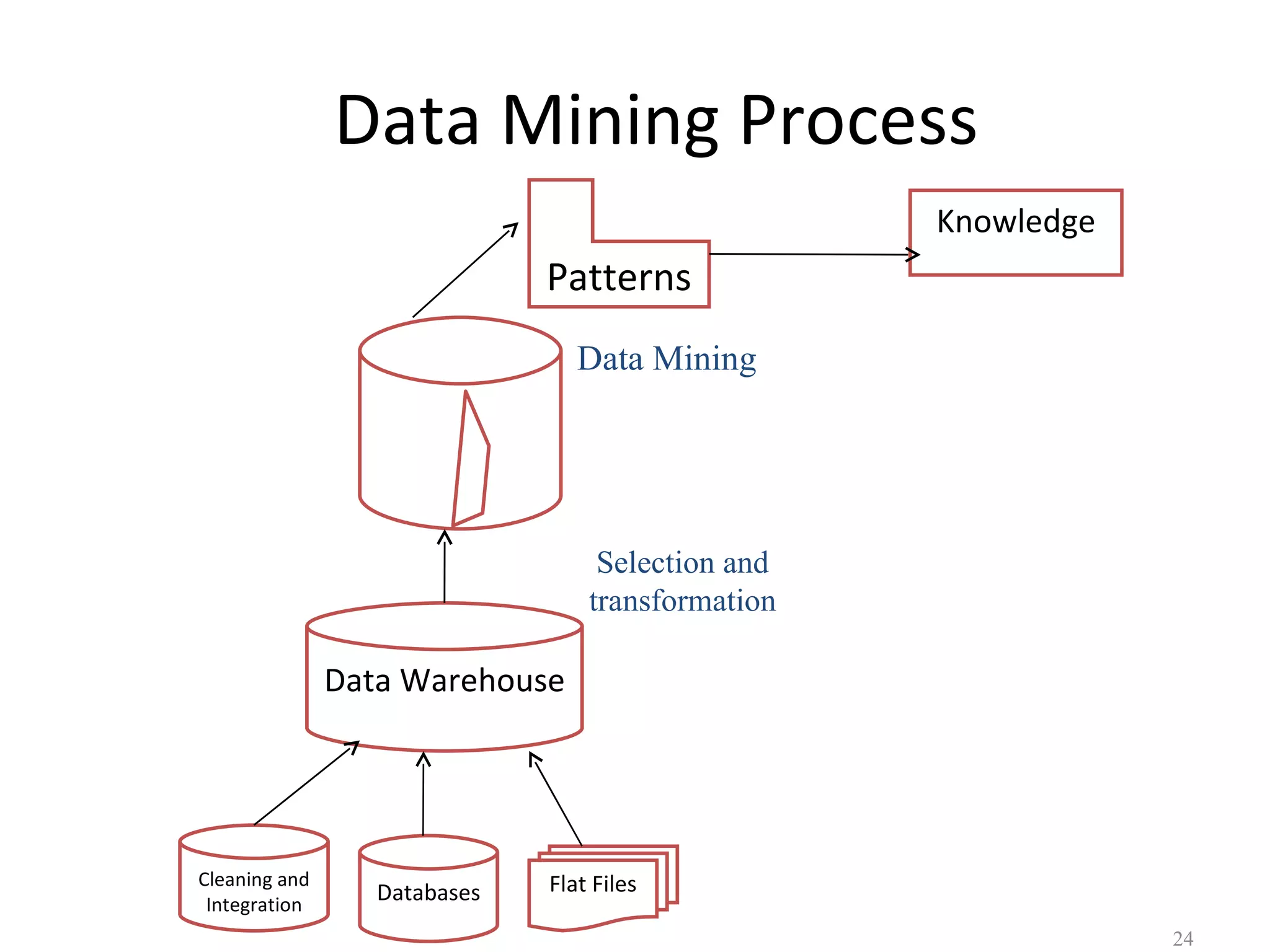 Datawarehouse & bi introduction | PPT