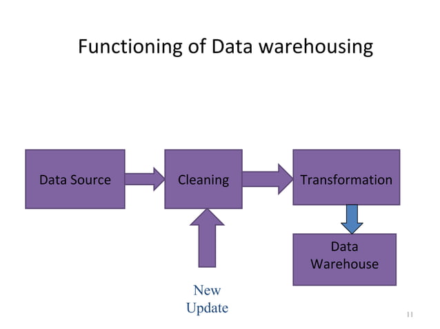Datawarehouse & bi introduction | PPT