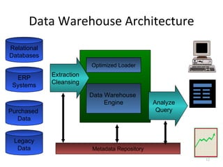 Datawarehouse & bi introduction | PPT