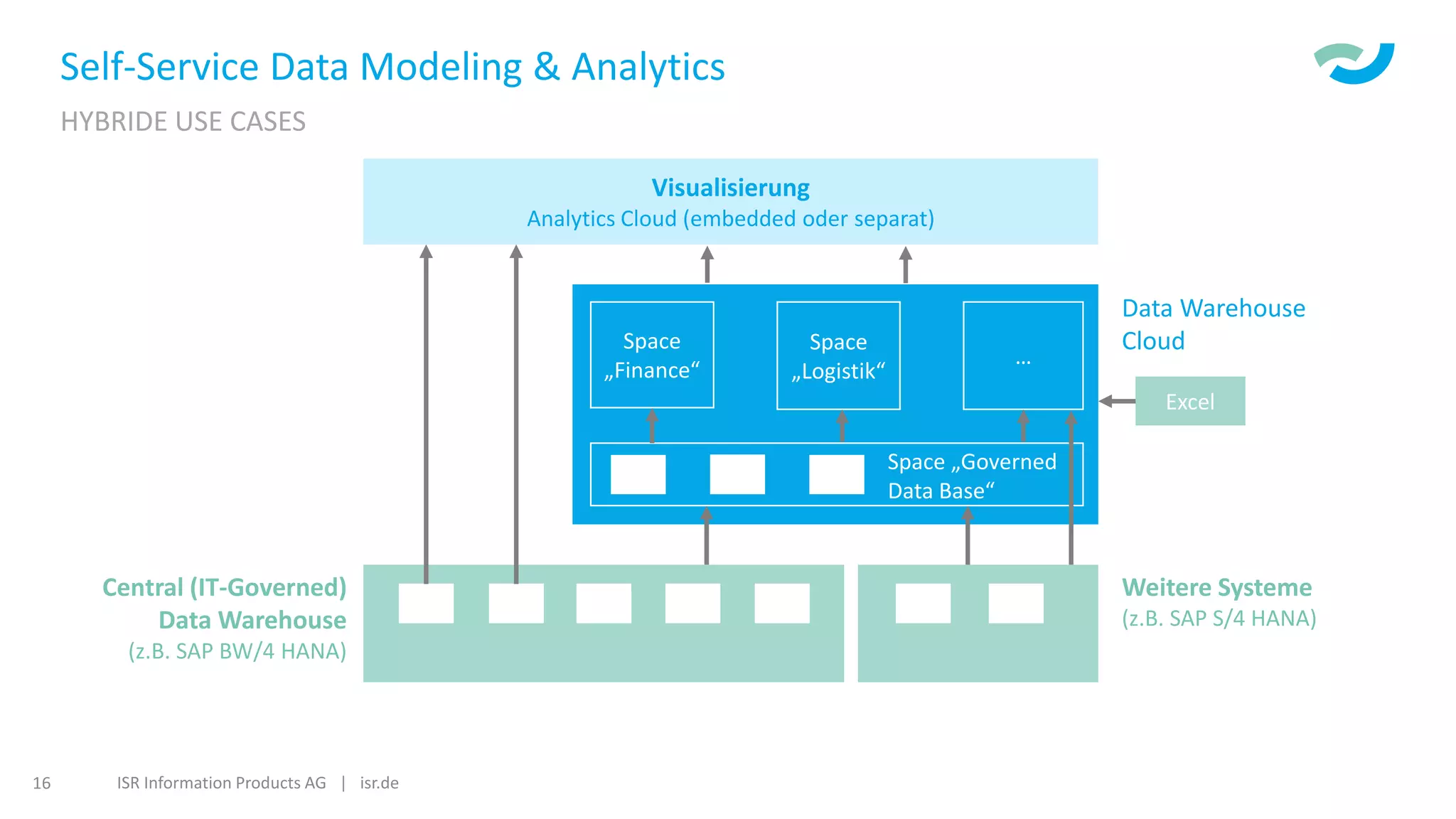 Data Warehouse Cloud - Das Ende von SAP BW? | PDF