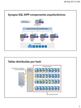 Data warehouse con azure synapse analytics | PDF