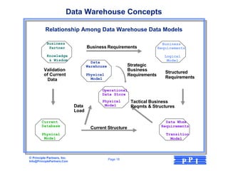 Data warehouseconceptsandarchitecture | PPT