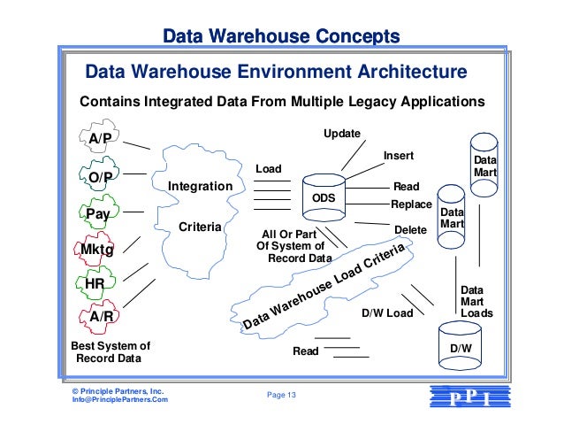 Data Warehouse Concepts and Architecture
