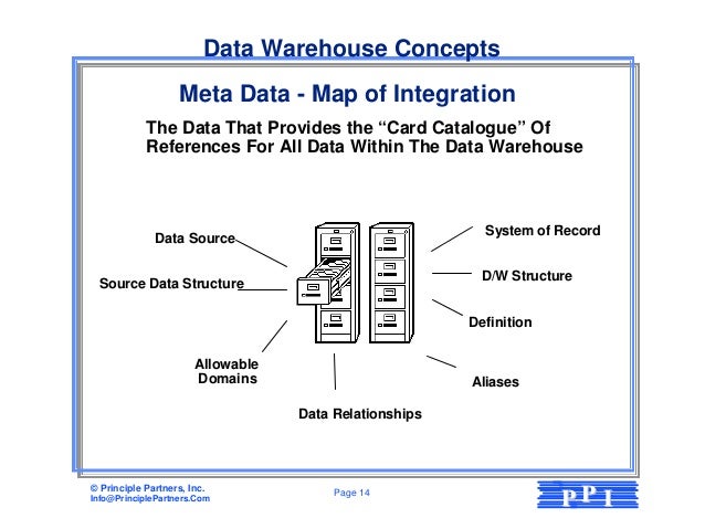 Data Warehouse Concepts and Architecture