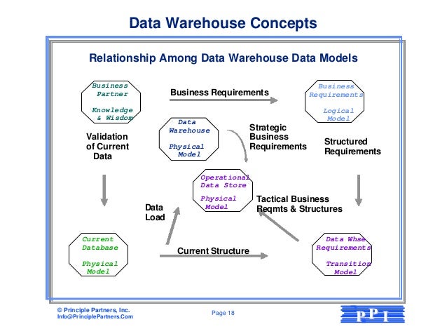 Data Warehouse Concepts and Architecture