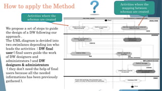 Data warehouse design | PPT