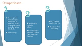 Data warehouse design | PPT