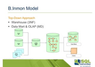 Data Warehouse Design and Best Practices | PDF