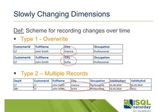 Data Warehouse Design and Best Practices | PDF