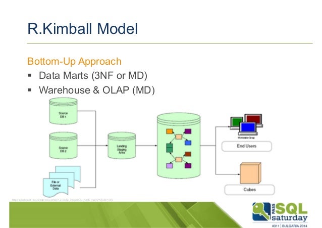 Data Warehouse Design and Best Practices