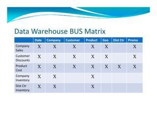 Architecting a Data Warehouse: A Case Study | PDF