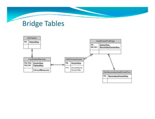 Architecting a Data Warehouse: A Case Study | PDF