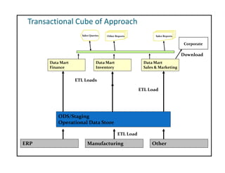 Architecting a Data Warehouse: A Case Study | PDF