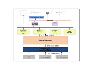 Architecting a Data Warehouse: A Case Study | PDF