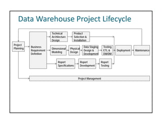 Architecting a Data Warehouse: A Case Study | PDF