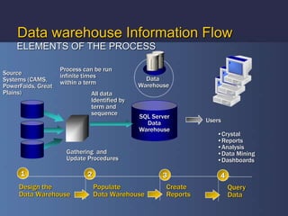 Data warehouse proposal | PPTX