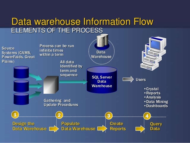 Data warehouse proposal