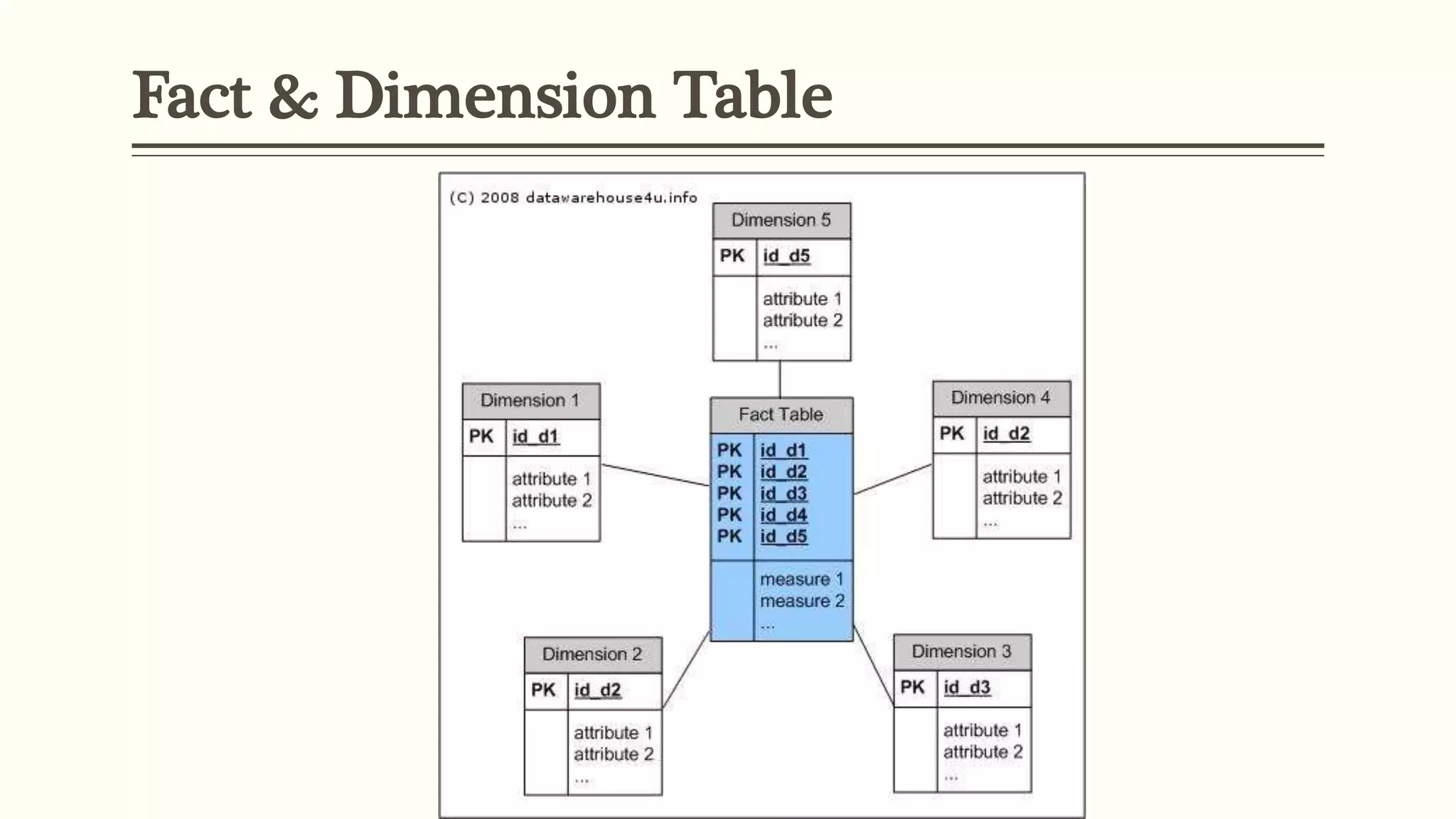 Data warehouse logical design | PPTX