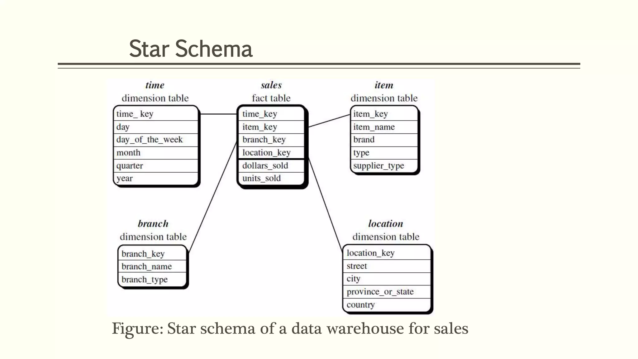 Data warehouse logical design | PPTX