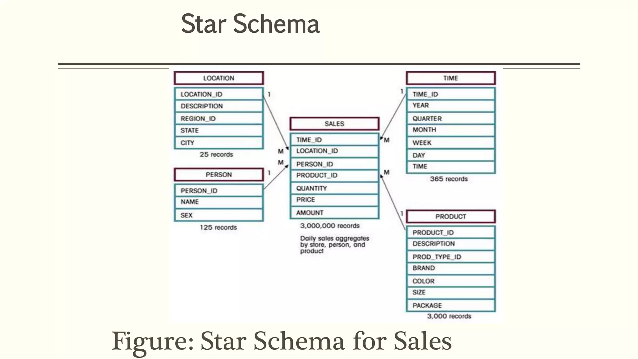 Data warehouse logical design | PPTX