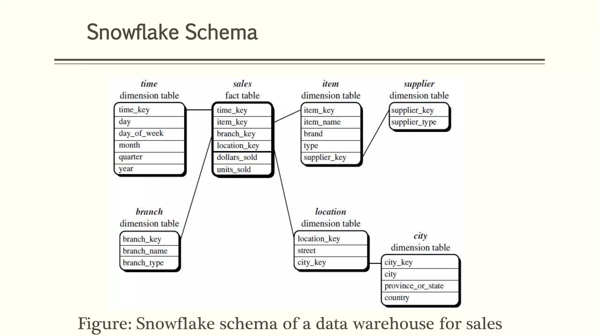 Data warehouse logical design | PPTX